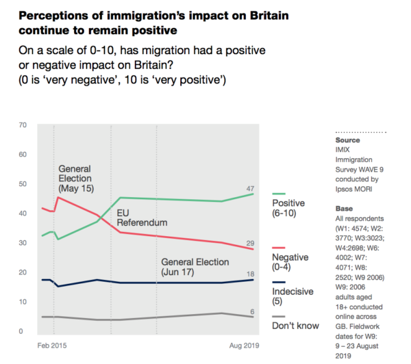 "Positive narrative" behind improved public attitudes to immigration ...