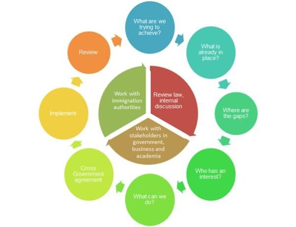 The Home Office immigration policy wheel - Free Movement