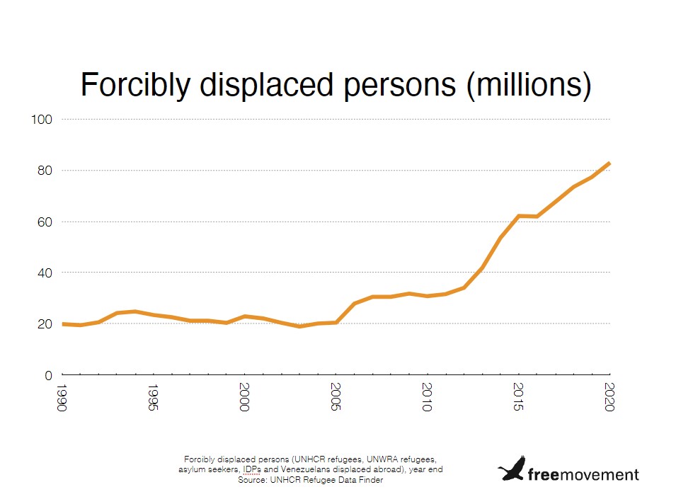 Asylum trends globally - Free Movement