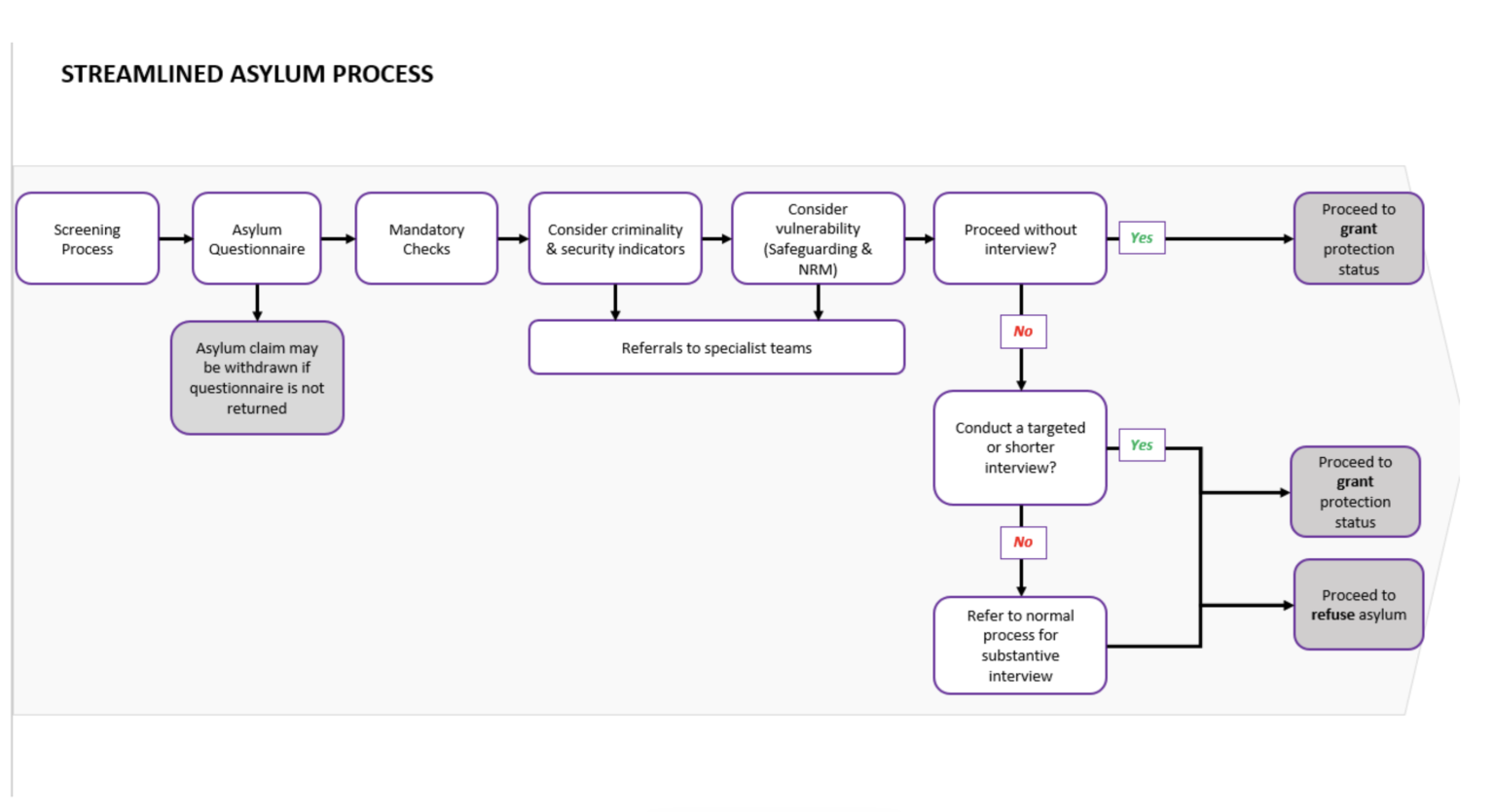 New streamlined asylum process - Free Movement