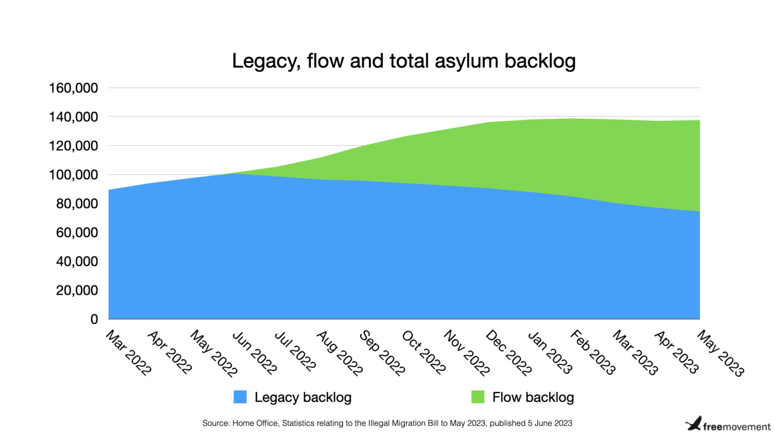 Briefing: the state of the UK asylum system - Free Movement