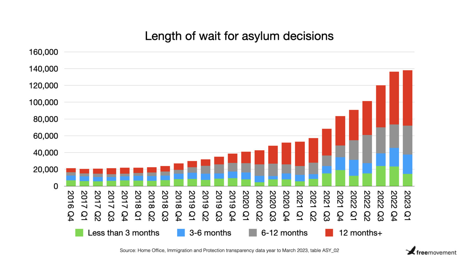 Briefing: the state of the UK asylum system - Free Movement