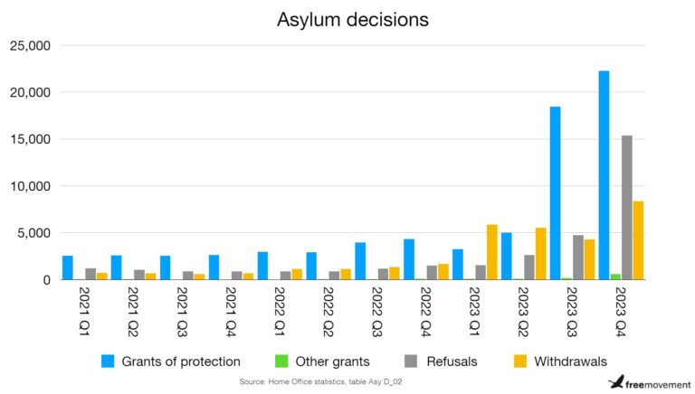 Number of asylum refusals and homeless refugees skyrocket in latest ...