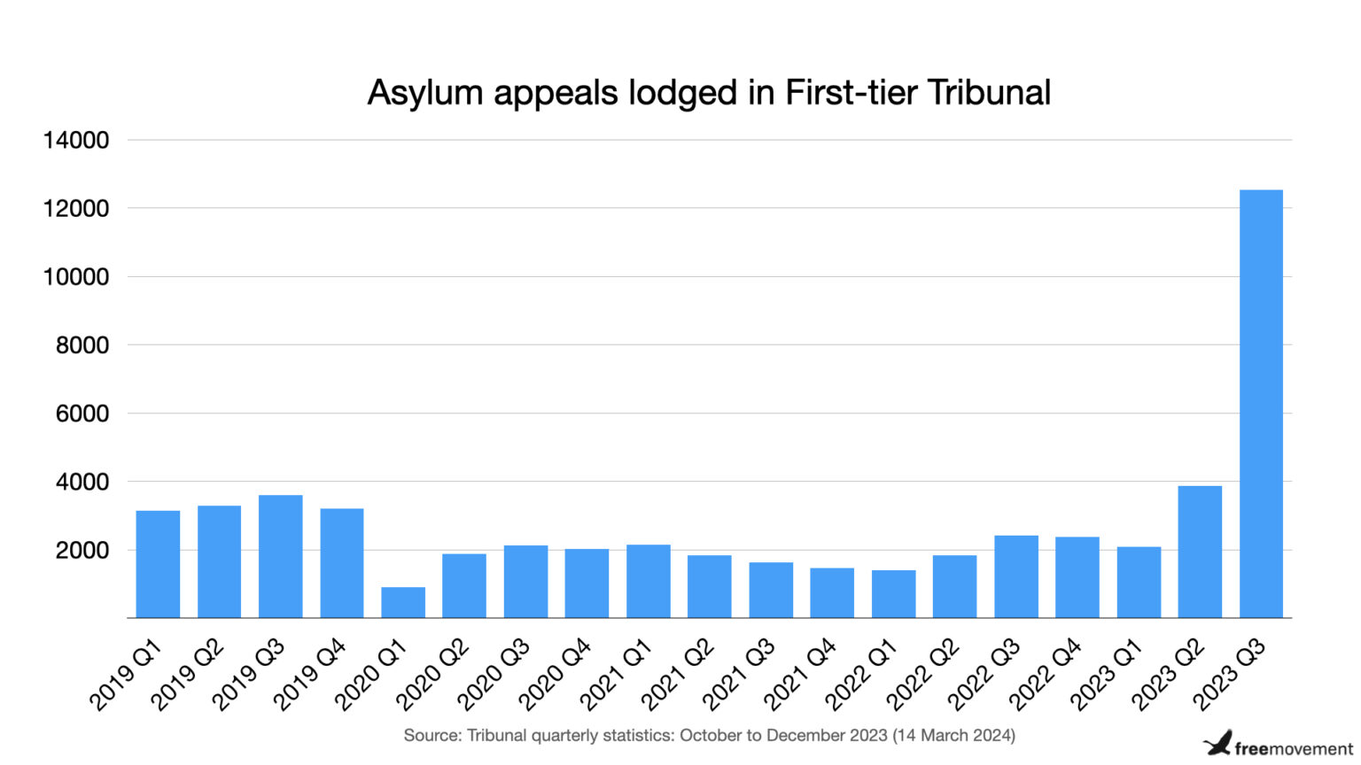 Sharp increase in asylum appeals lodged in First-tier Tribunal - Free ...