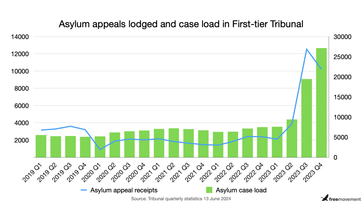Tribunal statistics show a 330% increase in asylum appeals compared ...