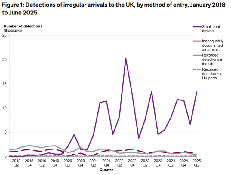 Latest statistics raise questions around sustainability of Home Office ...