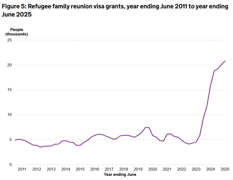 Latest statistics raise questions around sustainability of Home Office ...